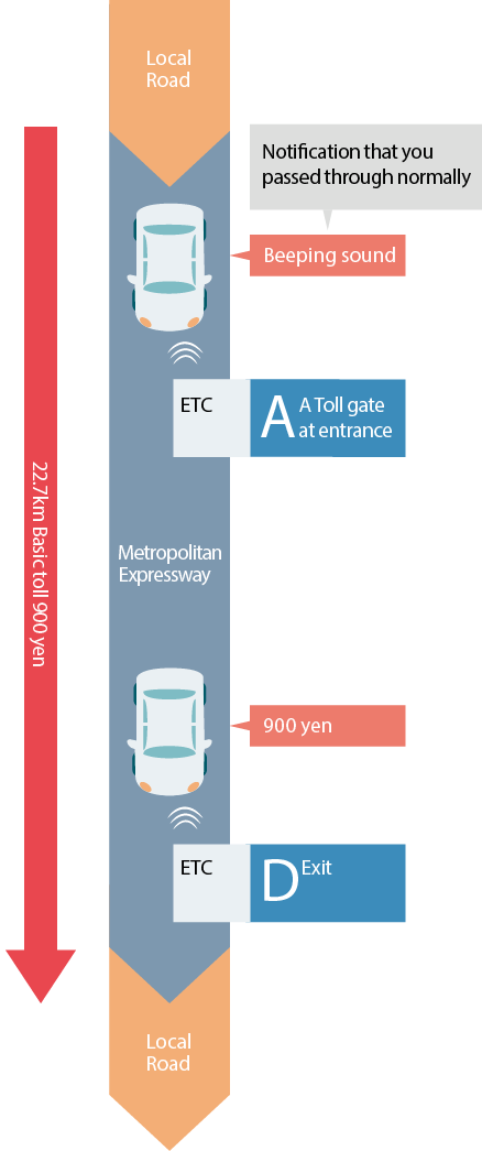 ETC Guide | shutoko | Metropolitan Expressway Company Limited.