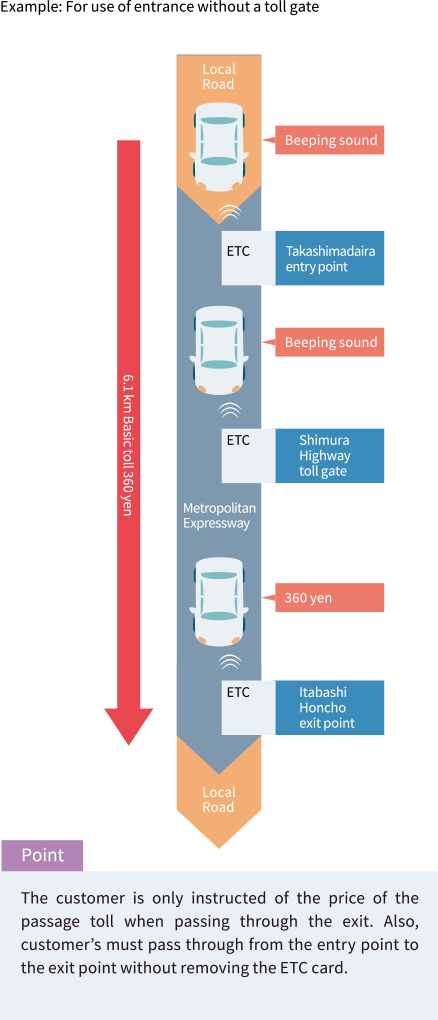 ETC Guide | shutoko | Metropolitan Expressway Company Limited.