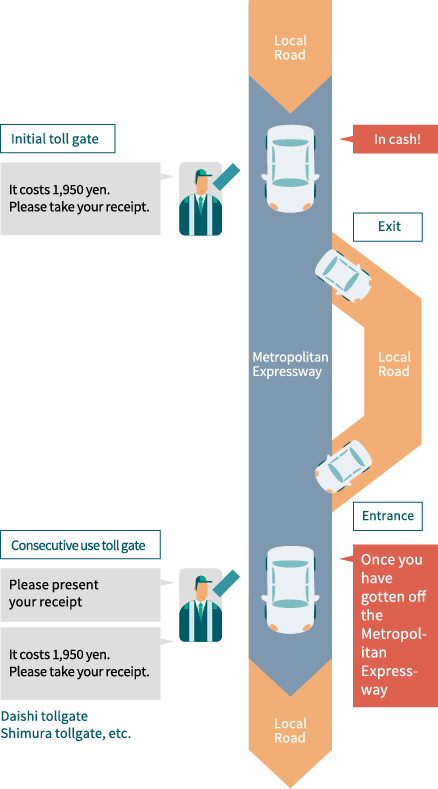 Tolls | shutoko | Metropolitan Expressway Company Limited.